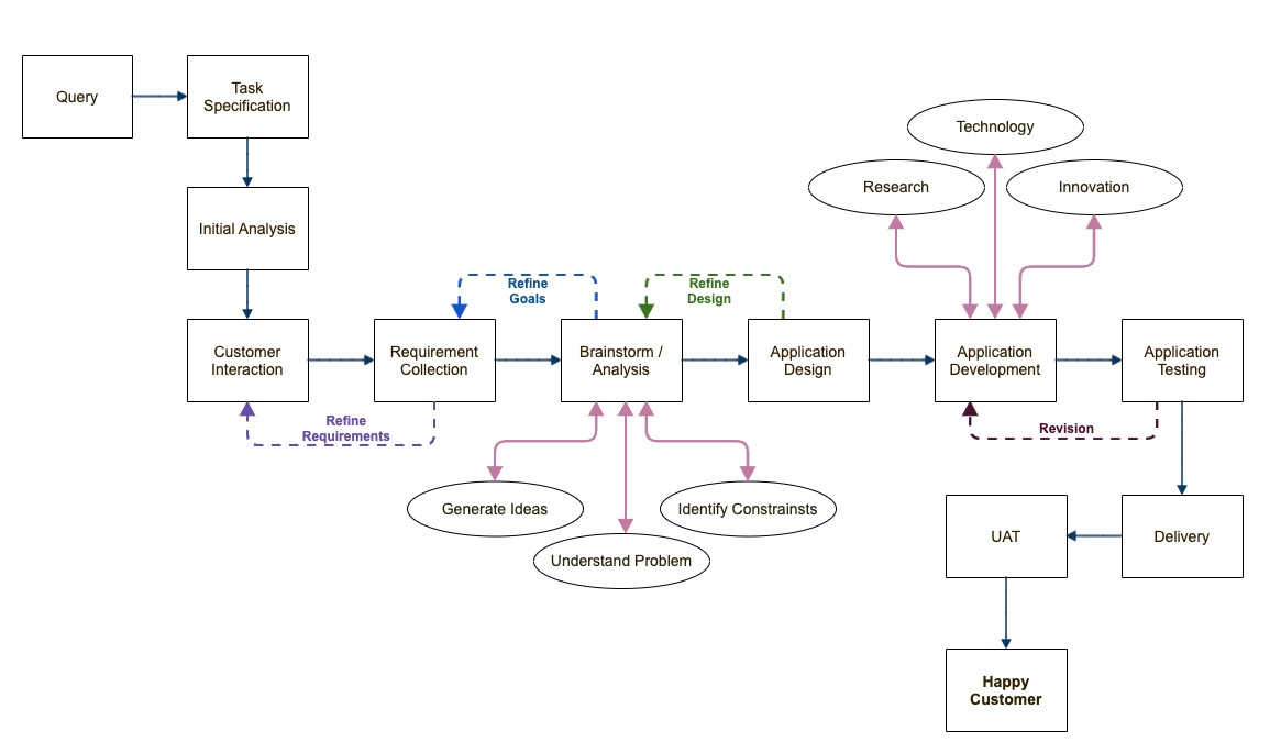 Back-end Development Services - Custom Software Services Company